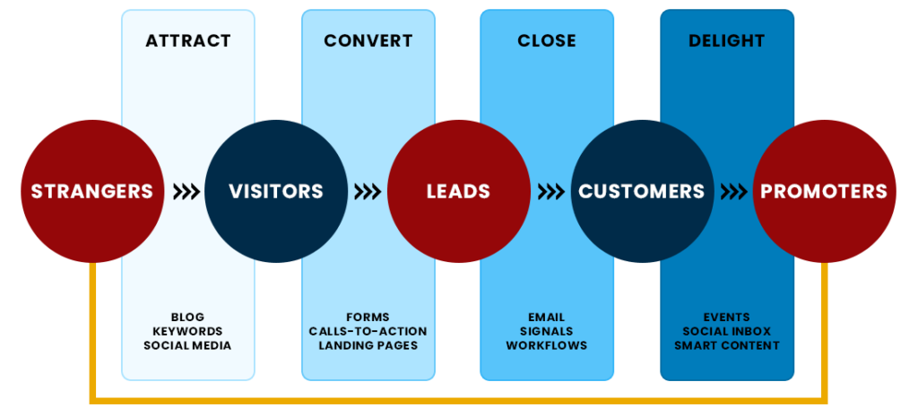 Inbound Marketing Vs Content Marketing: How it all Connects ...
