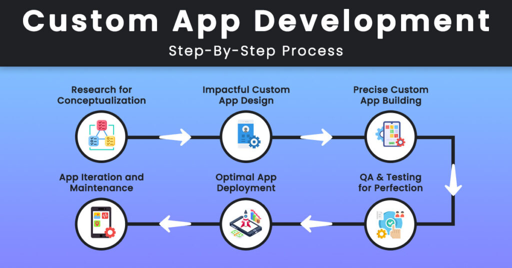 How Custom Mobile App Development Grow Your Business?