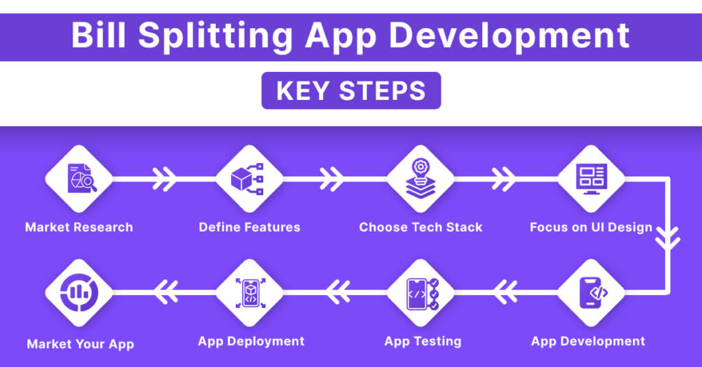 How To Develop a Bill Splitting App Like Splitwise? - TopDevelopers.co