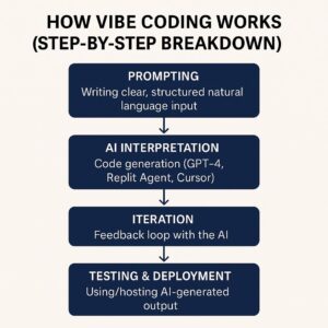 What is Vibe Coding? A Comprehensive Guide - TopDevelopers.co