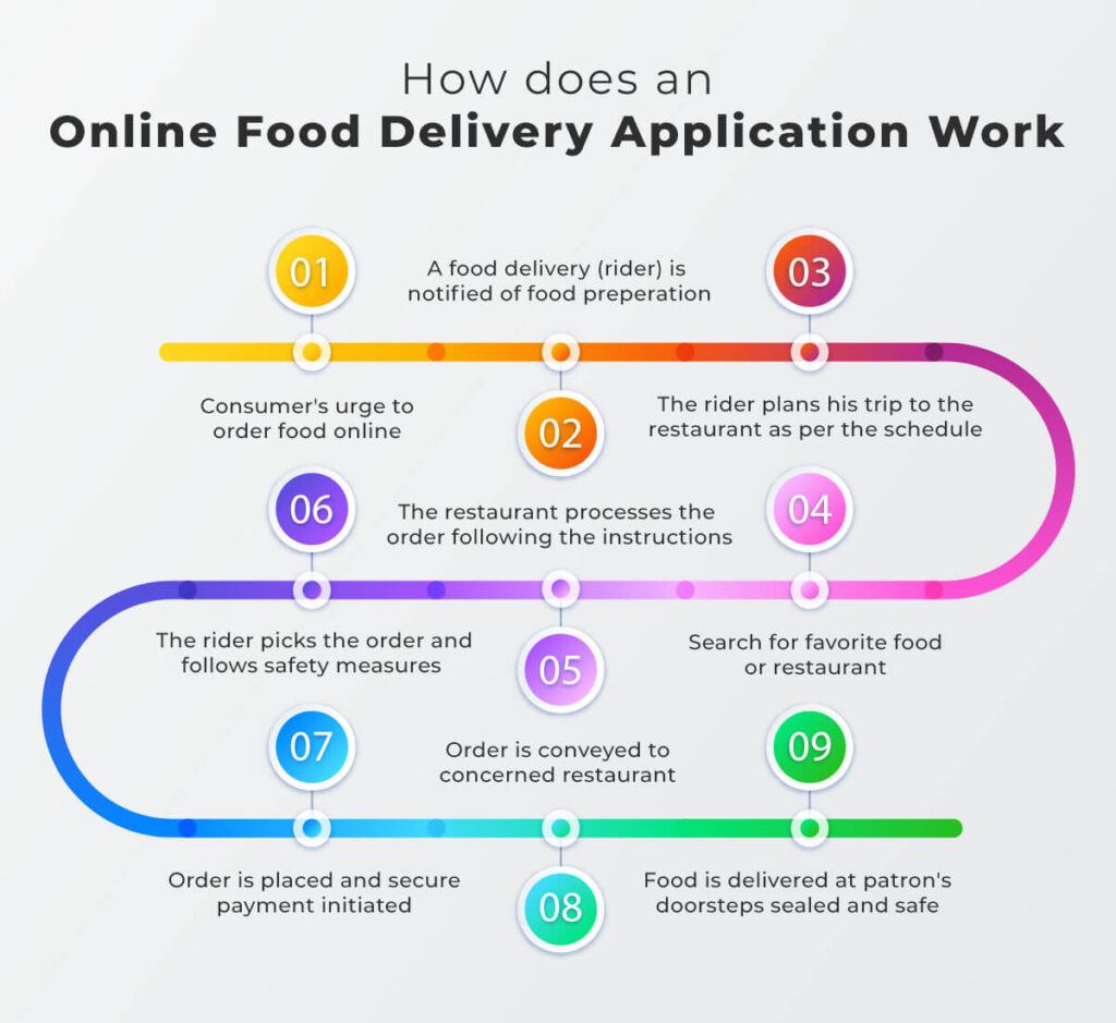 How to Start Online Food Delivery Business in 2024? - TopDevelopers.co