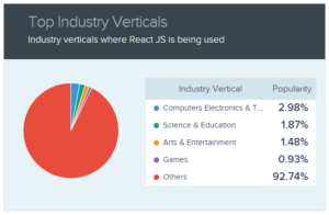 Top 8 Reasons to Choose ReactJS for Web App Development - TopDevelopers.co