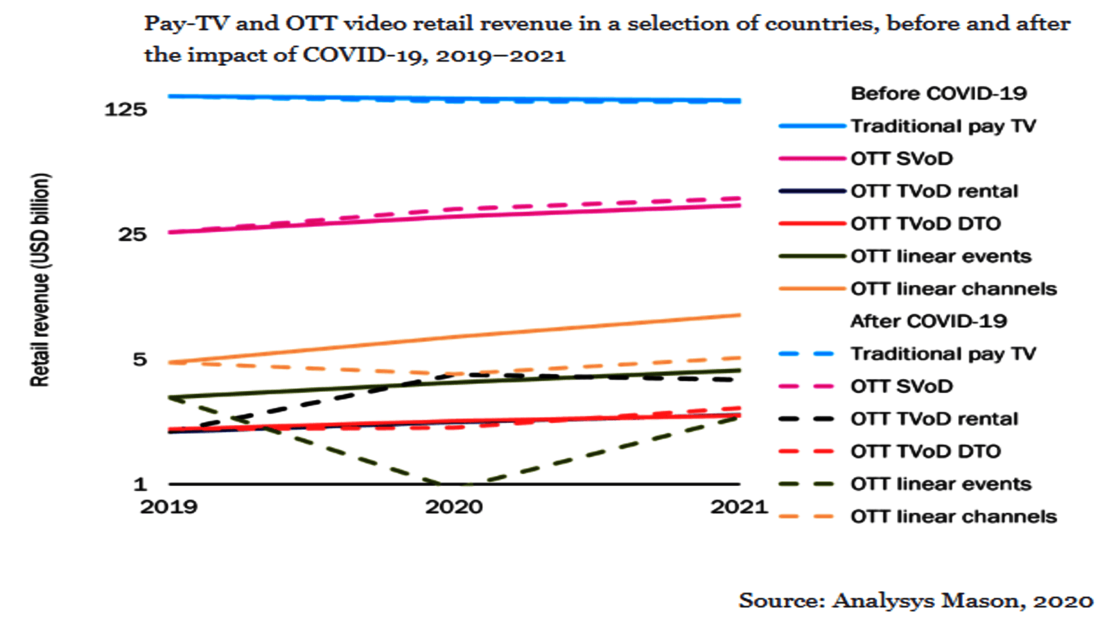 OTT video streaming apps - The future and cost to develop one ...