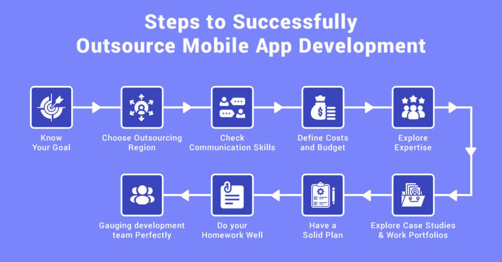 Mobile App Development Outsourcing - A Guide by TopDevelopers.co