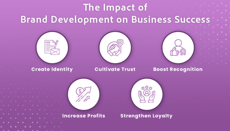 Brand Development: Paving The Path For Success