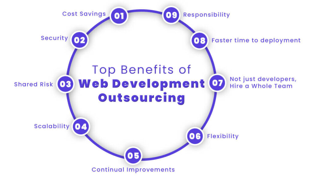 Top Benefits of Outsourcing Web Development Requirements