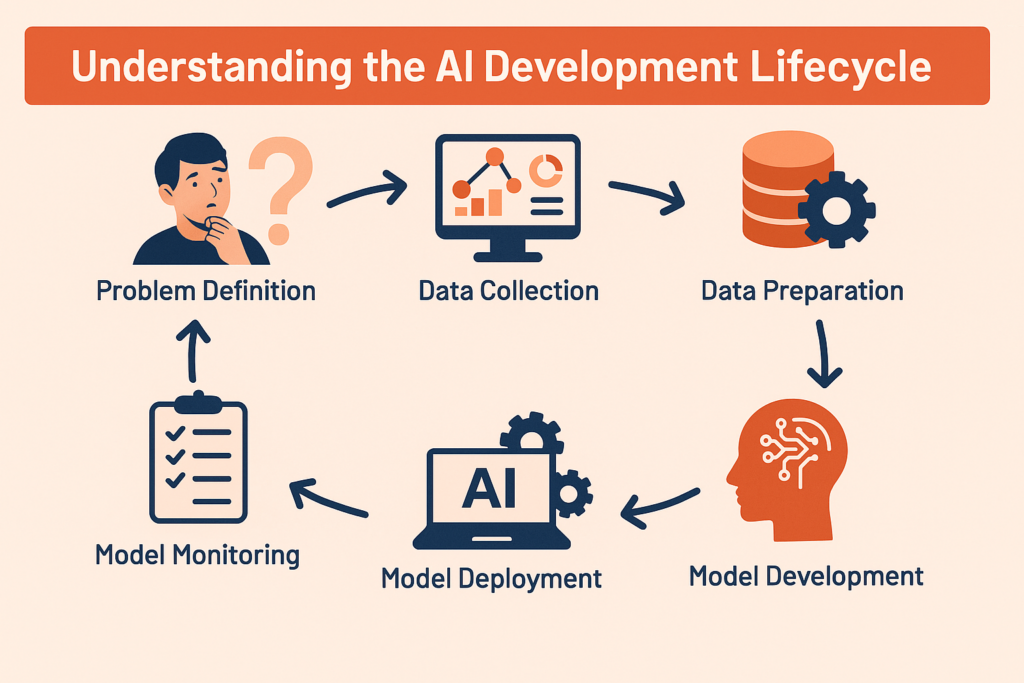 AI Development Process: Step-by-Step Guide 2025