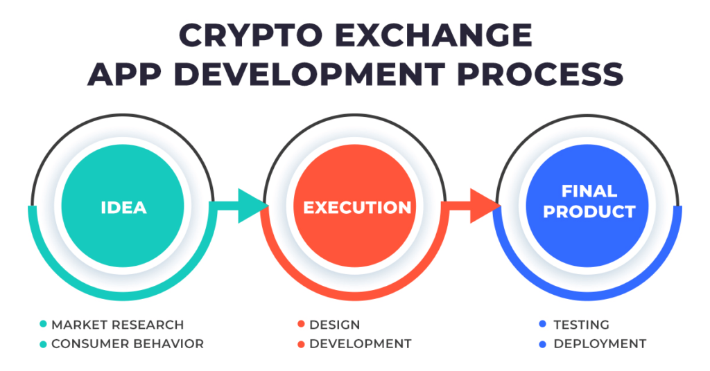 Creating a Secure Cryptocurrency Exchange App: From Idea to Launch ...