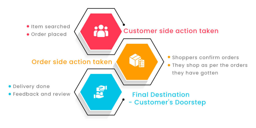 How does Instacart Business Model Bring Revenue? -TopDevelopers.co