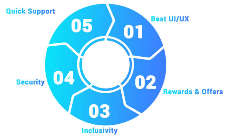 Mobile App Development : The Ultimate Guide