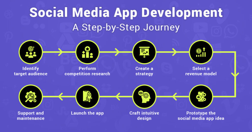 How to Make a Social Media App? A Complete Guide 2024 - TopDevelopers.co
