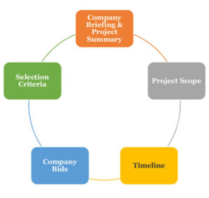 How to Write a Request Proposal (RFP) for Software Development in 2025 ...