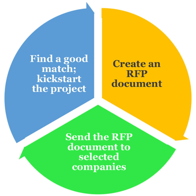 How to Write a Request Proposal (RFP) for Software Development in 2025 ...